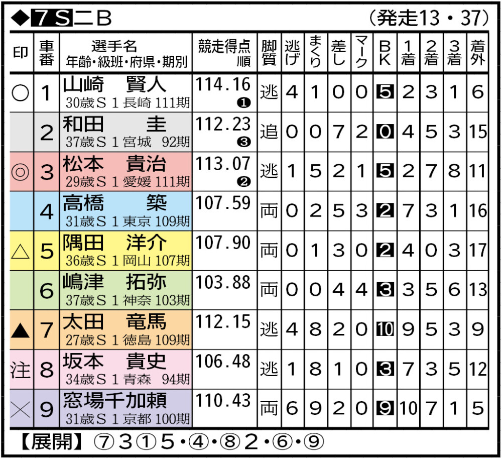 【青森競輪・GⅡ共同通信社杯】9月16日 2日目 1～12R出走表、予想｜競輪ニュース｜競輪TOP｜西スポレースサイト