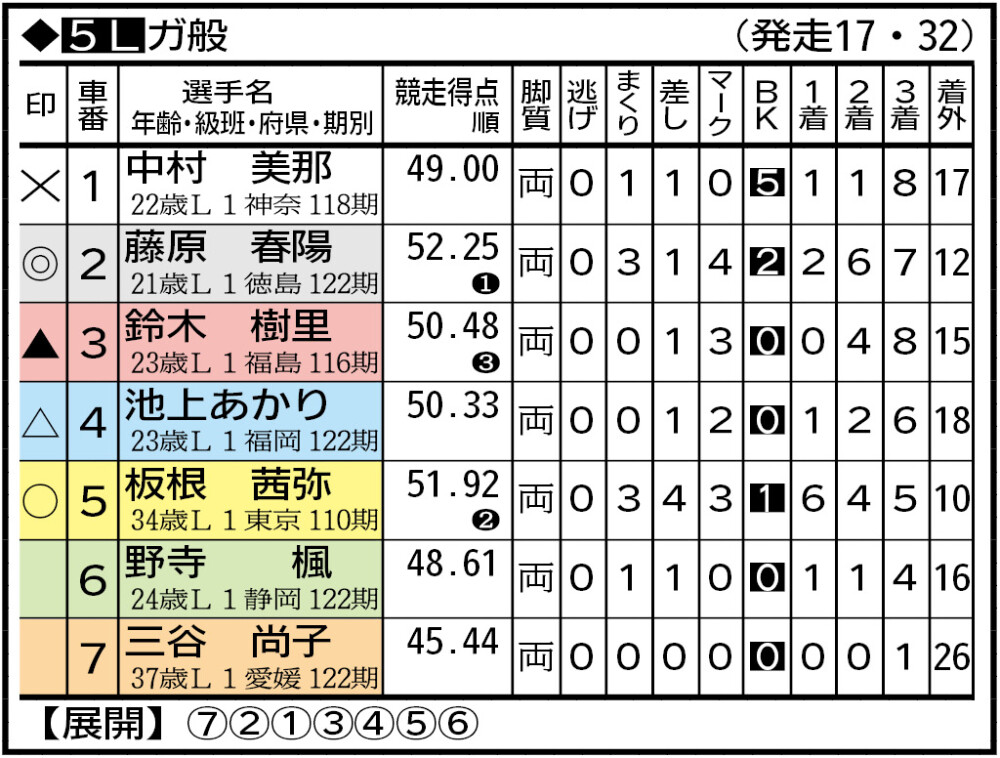 【久留米（ナイター）F1】28日 最終日 1～12R出走表、予想｜競輪ニュース｜競輪TOP｜西スポレースサイト